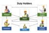The Role of Duty Holders Under the CDM Regulations 2015