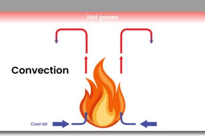 What Are the Four Ways in Which Fire Can Spread?