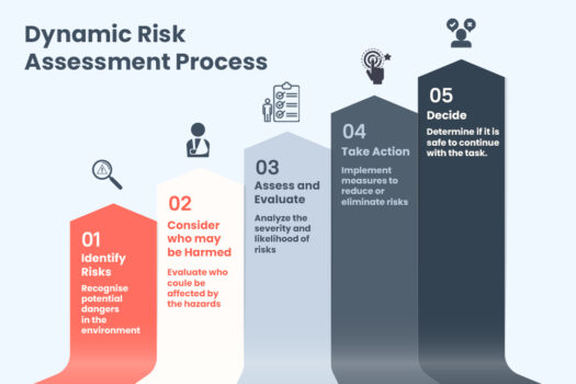 What is a Dynamic Risk Assessment | Human Focus