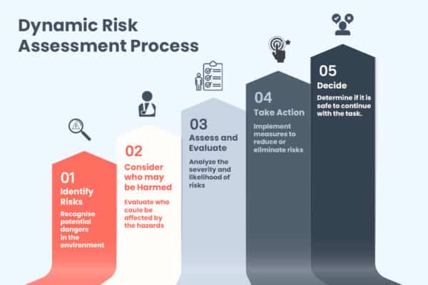 What is a Dynamic Risk Assessment | Human Focus