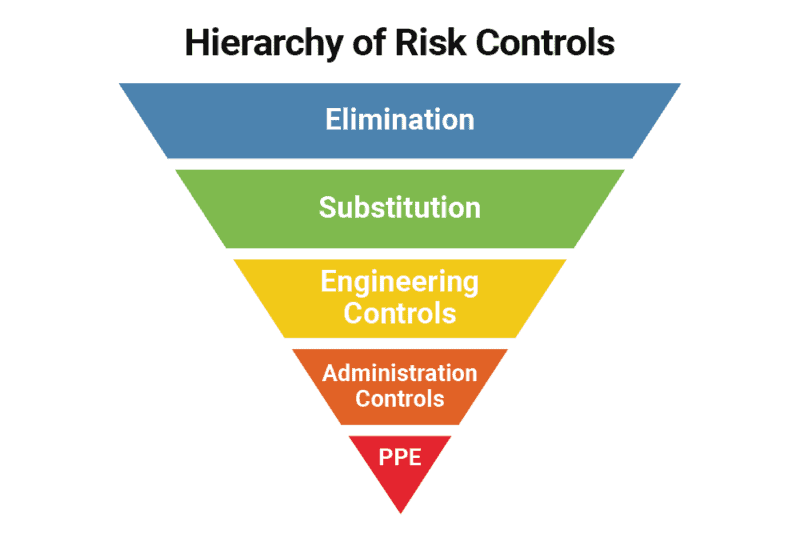 When Should Ppe Be Used In The Hierarchy Of Control At Ryan Ortega Blog When Should Ppe Be Used In The Hierarchy Of Control At Ryan Ortega Blog