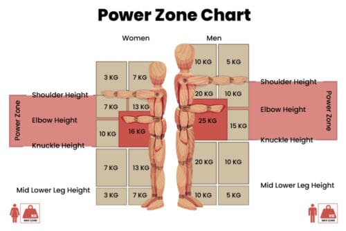 Using the Power Zone for Safer Manual Handling
