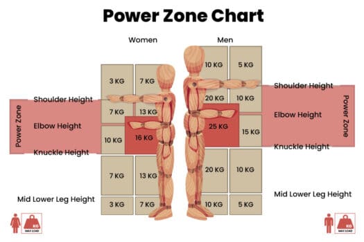 Using the Power Zone for Safer Manual Handling