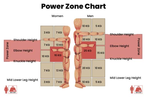 Using the Power Zone for Safer Manual Handling