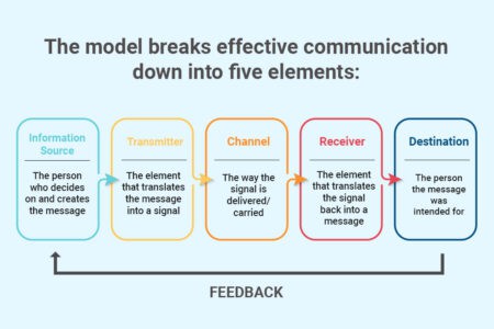 Shannon and Weaver Model of Communication at Work