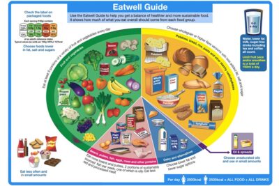 The Healthy Eating Food Pyramid – A Guide to Eating Well