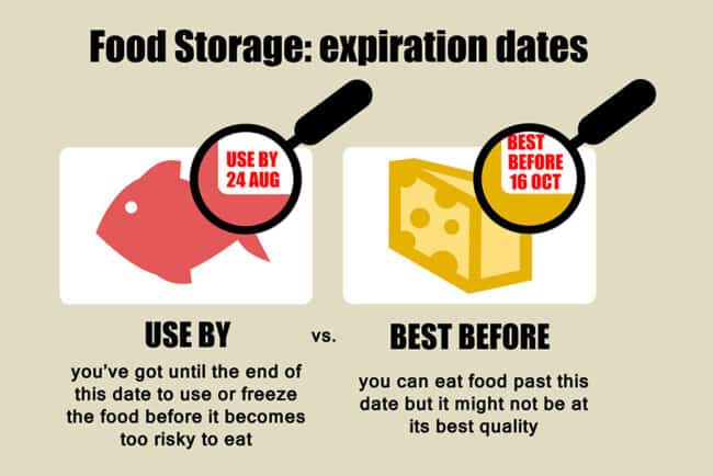 Use By and Best Before Dates: What Is the Difference?