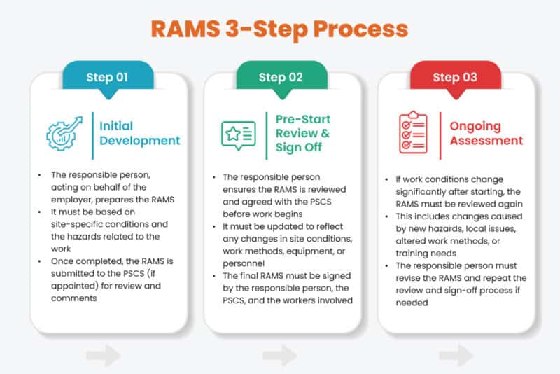 What are RAMS in construction?