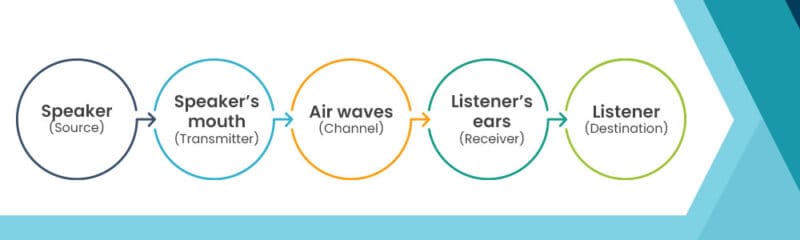 Shannon and Weaver Model of Communication at Work