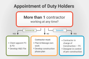 How a Project Works Under a CDM Coordinator | Human Focus