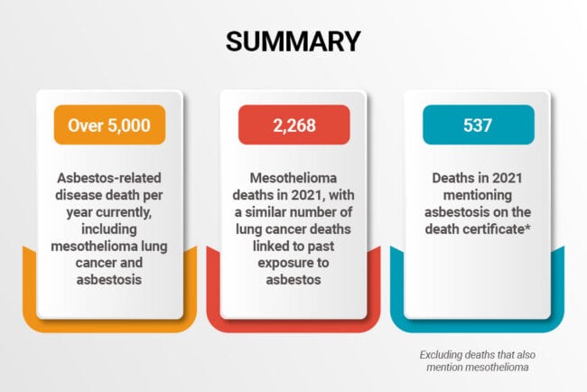 Annual Asbestos-Related Deaths Still High, Report Finds