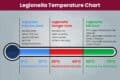 What Temperature Kills Legionella?