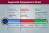 What Temperature Kills Legionella?