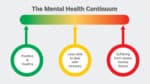 What Is the Mental Health Continuum | Human Focus