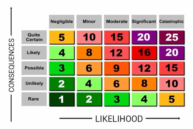 What is the Difference Between Hazard and Risk - Human Focus