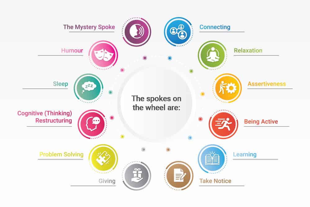 Good Mental Health & 12 Spokes of Mental Resilience